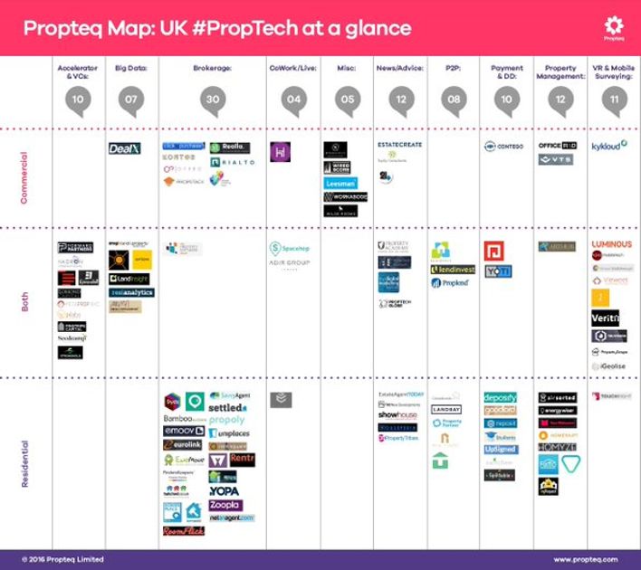 UK PropTech Scene at a Glance
