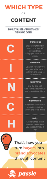 Which type of content work best for each stage of the buying cycle ...