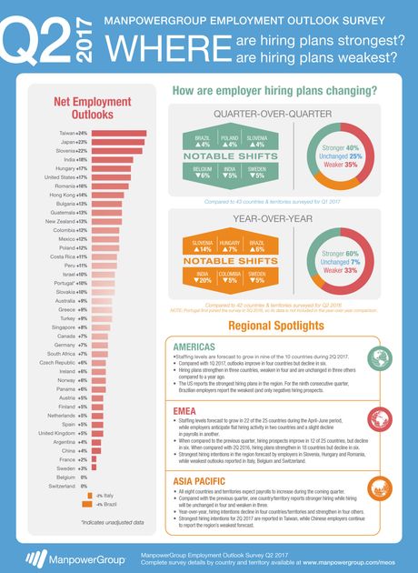 Global job outlook improving, Joe Benevides