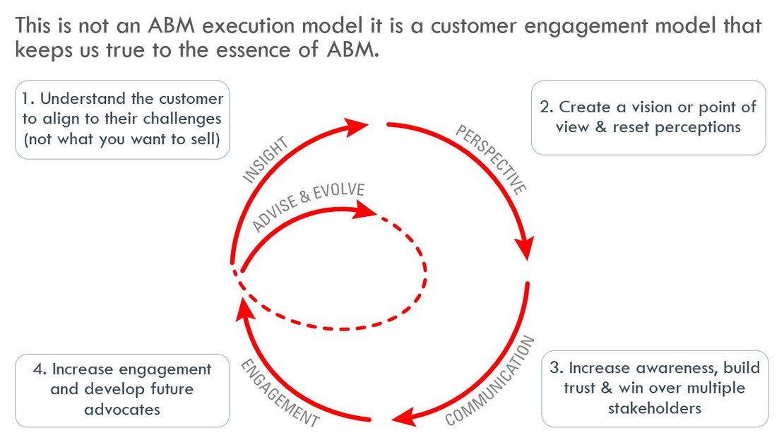 This is not an ABM execution model, it is a customer engagement model ...