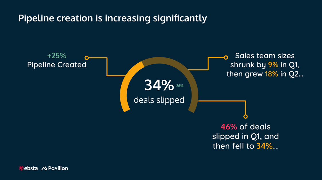 46% of deals slipped in Q1 2024, 34% of deals slipped in Q2 2024, so ...