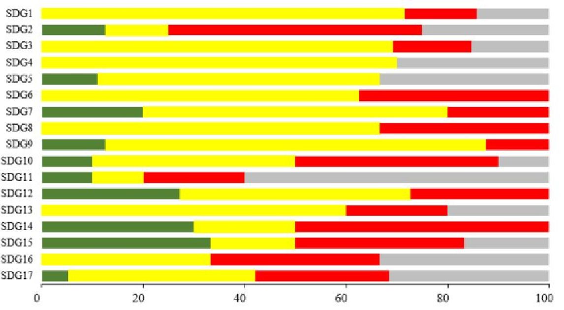 Sustainable Development Goals - are we on track?, Mark Temme
