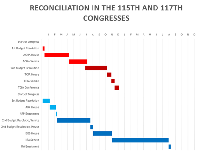 What’s the Timeline for Reconciliation?, Jason Yaworske