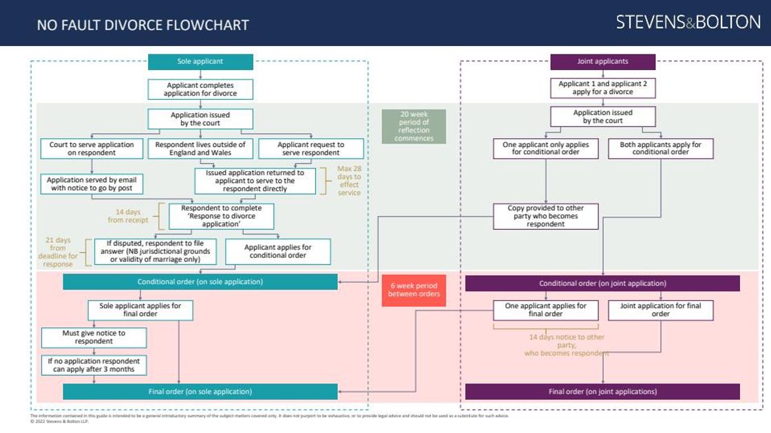 No fault divorce: A handy procedural guide, Nicola Harries