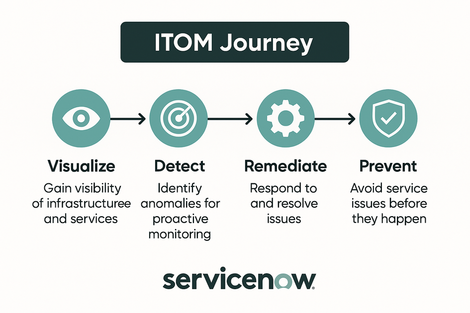 The ITOM Journey: Building Operational Maturity, Allen Doering